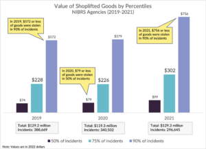 Shoplifting Trends: What You Need to Know - Council on Criminal Justice