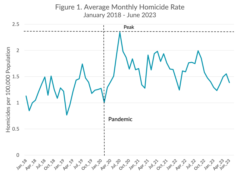 Crime Trends in the U.S.: Mid-Year 2023 Update