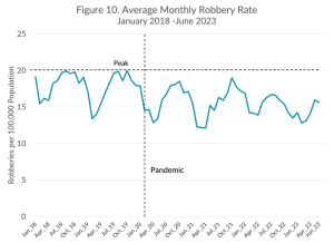 Crime Trends in the U.S.: Mid-Year 2023 Update