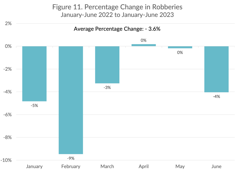 Crime Trends in the U.S.: Mid-Year 2023 Update