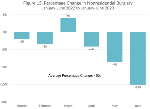Crime Trends in the U.S.: Mid-Year 2023 Update