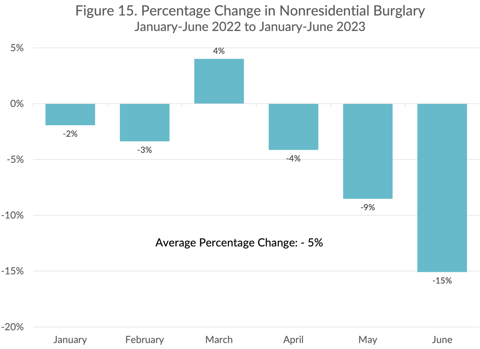 Crime Trends in the U.S.: Mid-Year 2023 Update