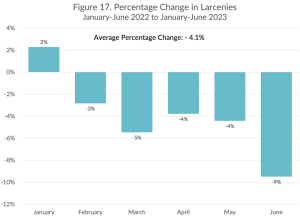 Crime Trends in the U.S.: Mid-Year 2023 Update