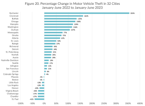 Crime Trends in the U.S.: Mid-Year 2023 Update