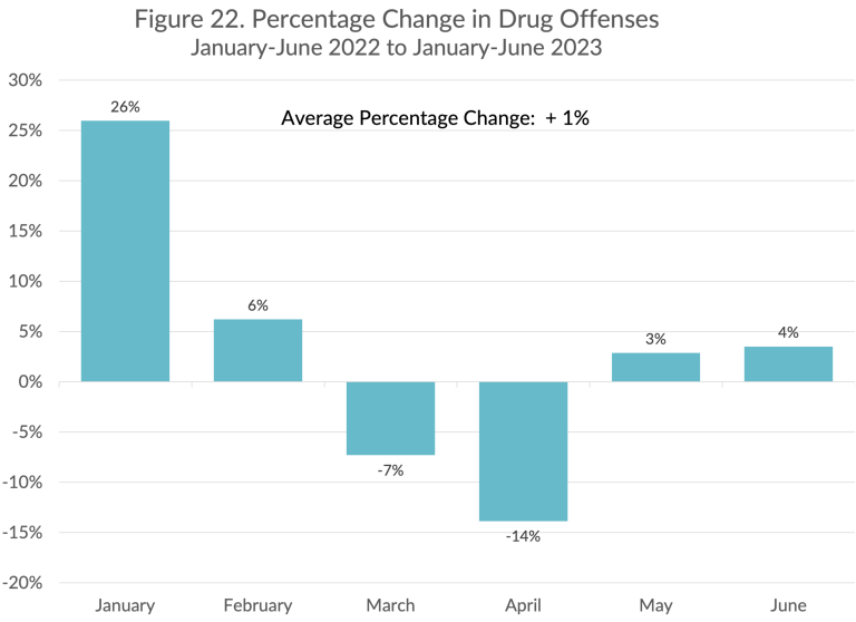 Crime Trends in the U.S.: Mid-Year 2023 Update
