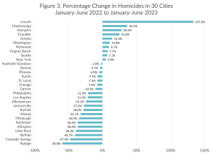 Crime Trends in the U.S.: Mid-Year 2023 Update