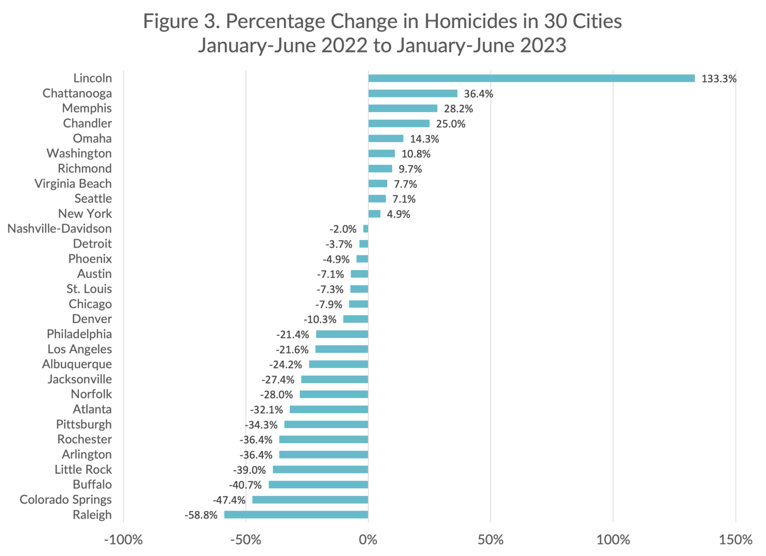 Crime Trends in the U.S.: Mid-Year 2023 Update
