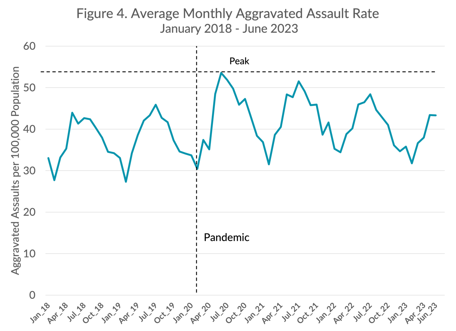 Crime Trends in the U.S.: Mid-Year 2023 Update