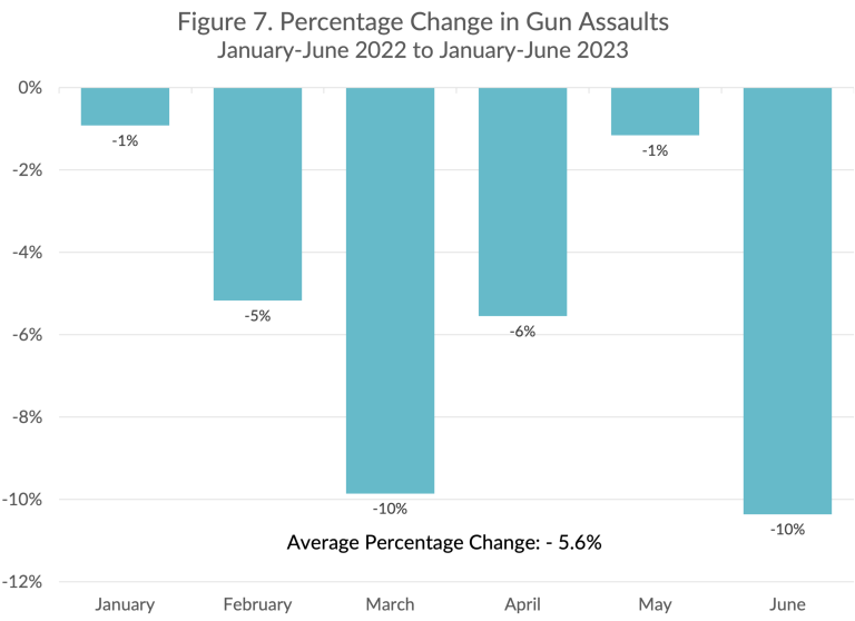 Crime Trends in the U.S.: Mid-Year 2023 Update
