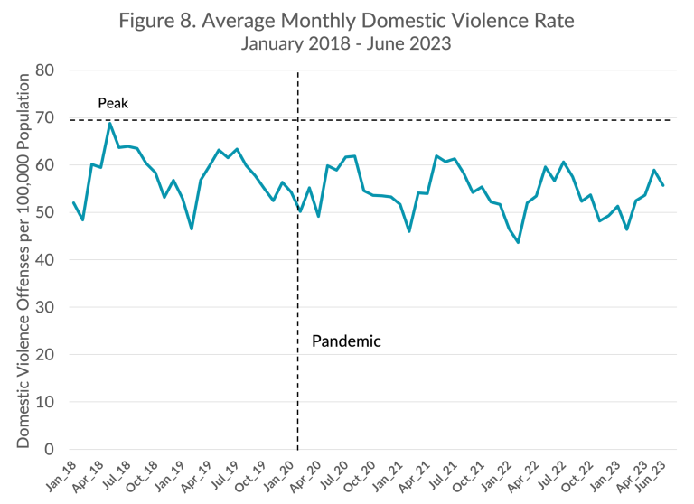 Crime Trends in the U.S.: Mid-Year 2023 Update