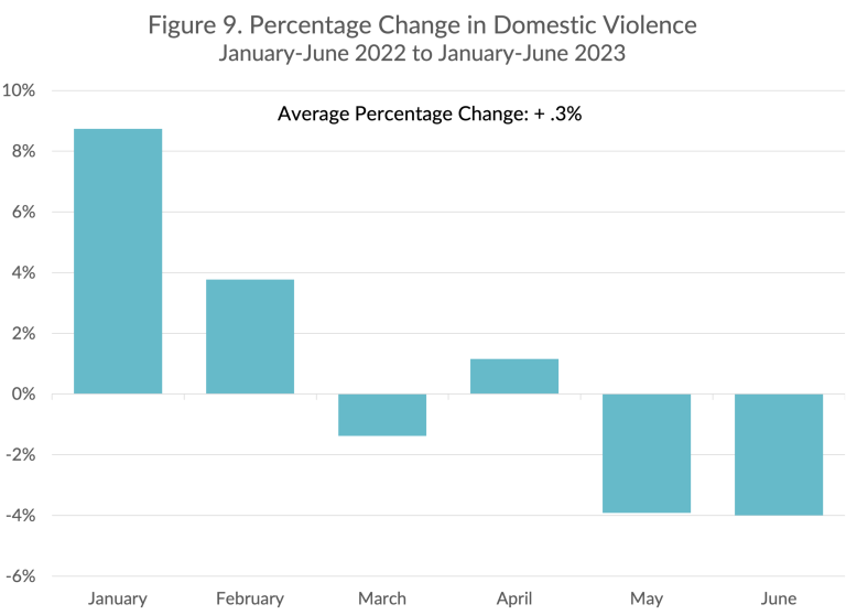 Crime Trends in the U.S.: Mid-Year 2023 Update