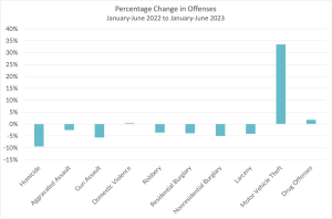 Crime Trends in the U.S.: Mid-Year 2023 Update