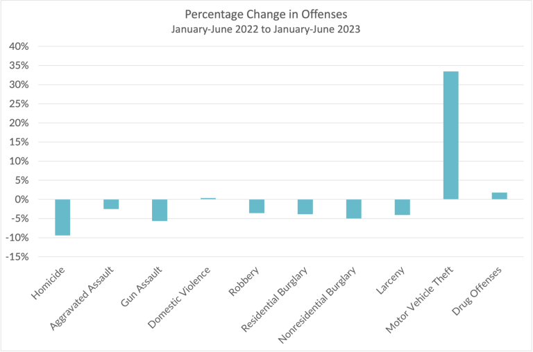 Crime Trends in the U.S.: Mid-Year 2023 Update