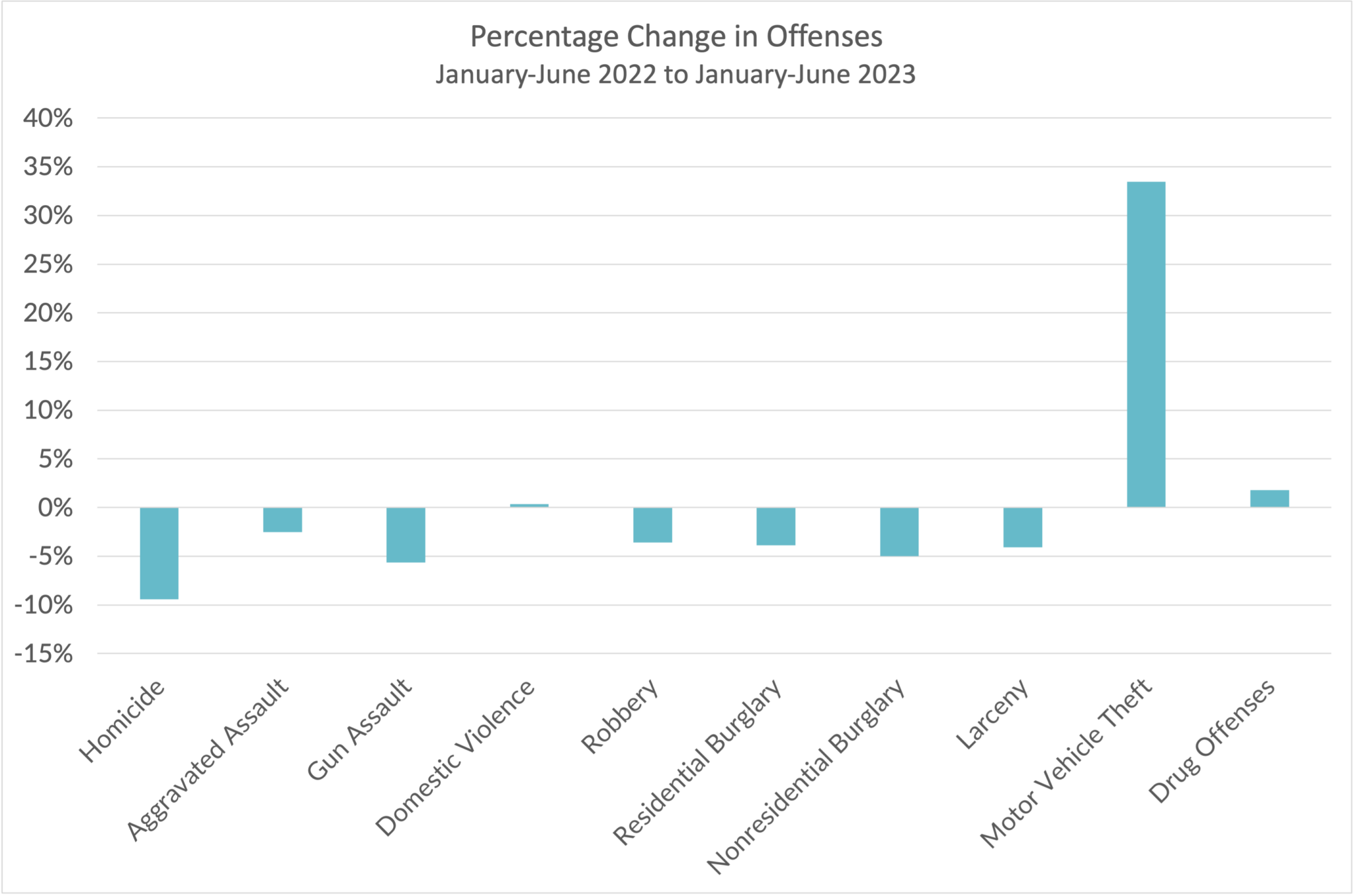Crime Trends in the U.S.: Mid-Year 2023 Update