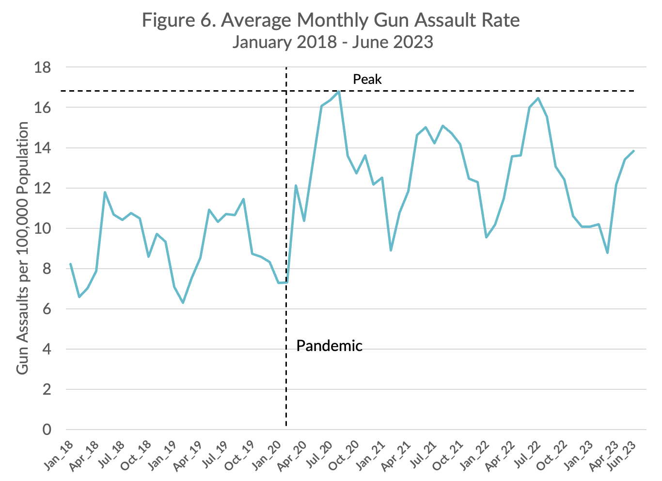 Crime Trends in the U.S.: Mid-Year 2023 Update