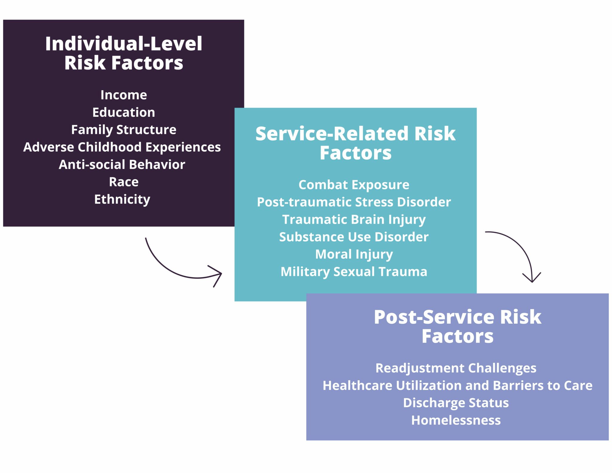 From Service to Sentencing: Unraveling Risk Factors for Criminal ...